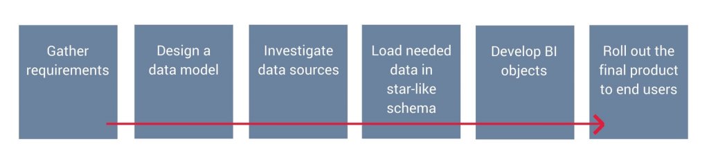 How to Turn Data into Travel Insights (The Case for an Agile BI ...
