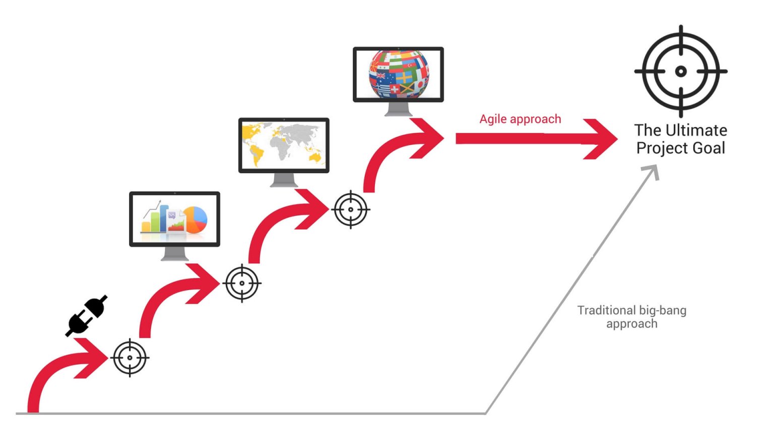 Incremental vs big-bang BI approach - diggintravel.com