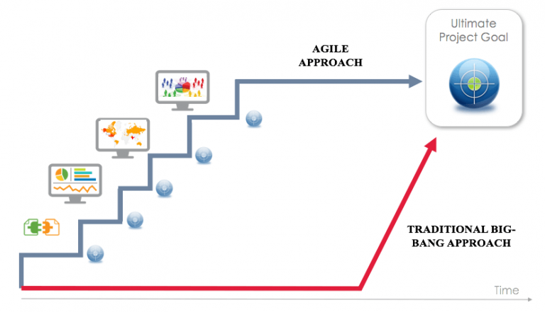 Incremental vs big-bang BI approach - diggintravel.com