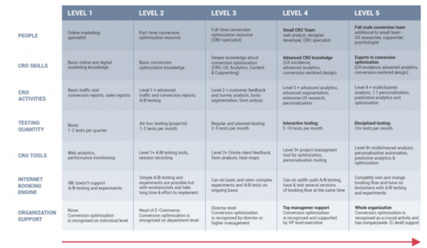 Airline Conversion Optimization Maturity model - diggintravel.com