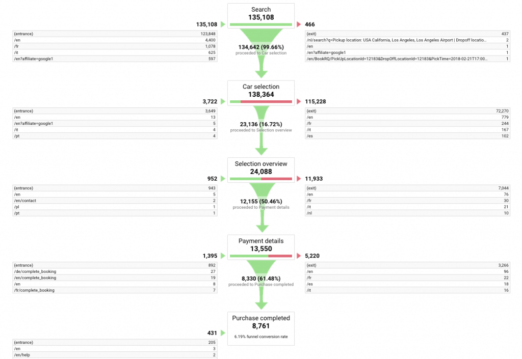 Travel booking funnel analytics - Goal funnel visualization setup ...