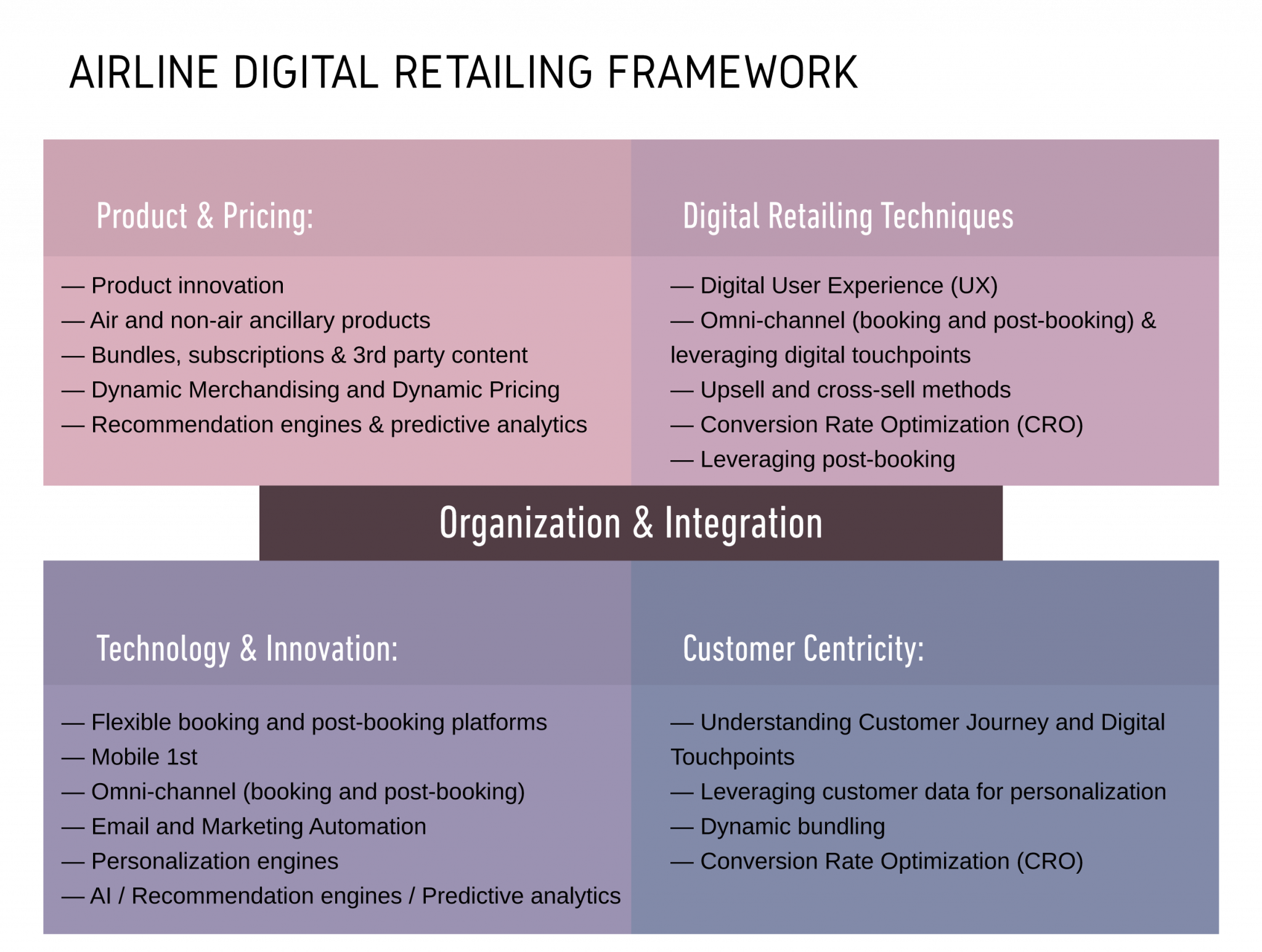 Airline Digital Retailing Framework - diggintravel.com