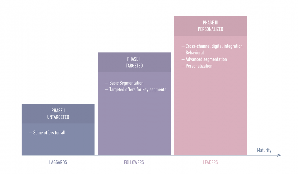 airline personalization roadmap - diggintravel.com